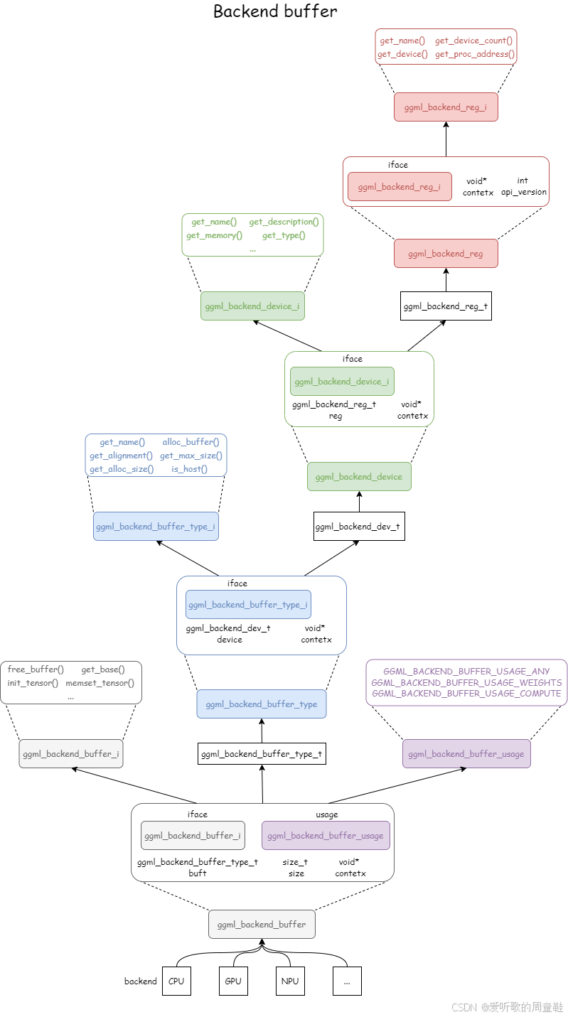 GGML源码浅析(1) 基础数据结构、内存管理、后端管理 - Zane Jiang